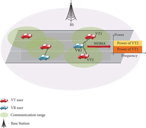 Noma Based Iov System Scenario Download Scientific Diagram