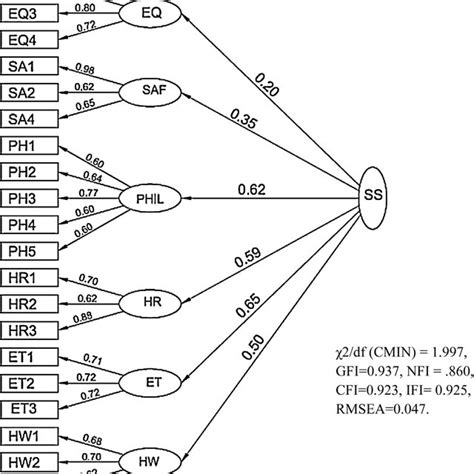 Second Order Confirmatory Factor Analysis Model Download Scientific