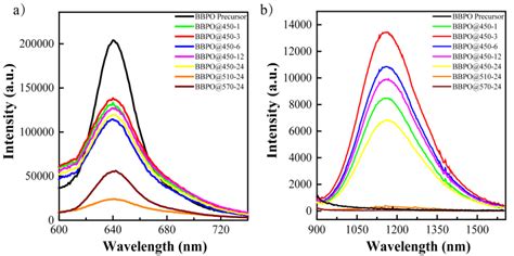 Pl Spectra Of The Precursor And Reduced Samples A Visible Emission