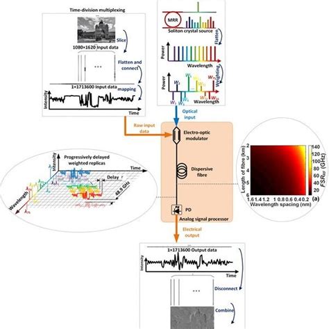 Operation Principle Of Analog Video Processor Pd Photodetector A