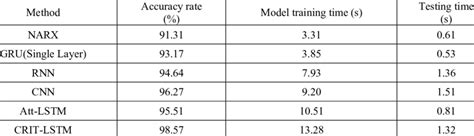 Accuracy And Test Time Of Network Security Situation Prediction Model