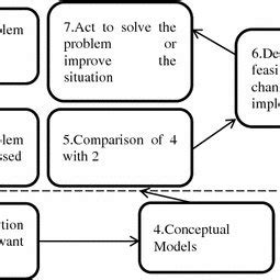 Problem Structuring Methods In Group Decision Making A Comparative