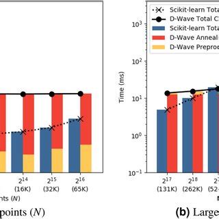 Scalability Of Scikit Learn Regression Blue Bars And Dotted Line And Download Scientific