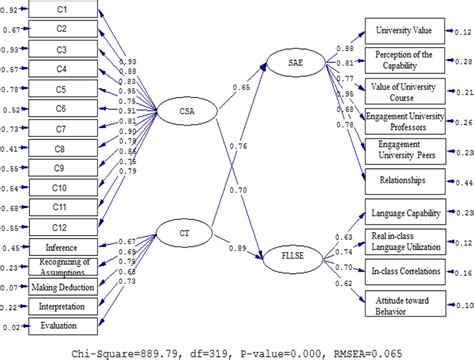 Schematic Representation Of Path Coefficient Values For The