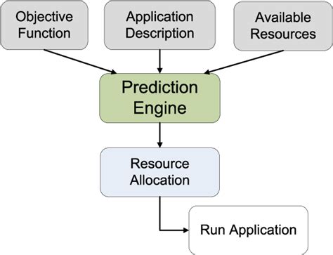 Figure 1 From Topology Aware Resource Allocation For Data Intensive