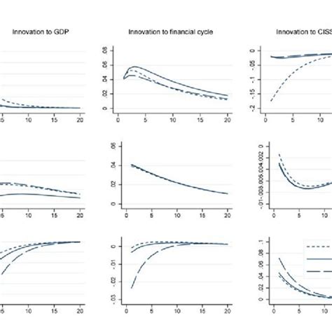 Quantile Impulse Response Functions Innovations To Financial Variables Download Scientific