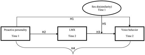 Proactive Personality Lmx And Voice Behavior Employeesupervisor Sex Dissimilarity As A Proactive Personality Lmx And Voice Behavior Employeesupervisor Sex Dissimilarity As A