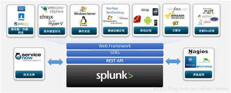 Splunk：大数据智能分析平台and全能日志分析利器基于splunk平台 Csdn博客