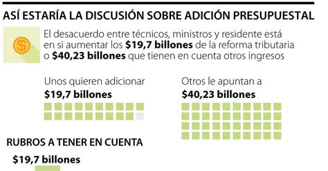 A Falta De Radicarse Entre 20 Y 40 Billones Sería La Adición