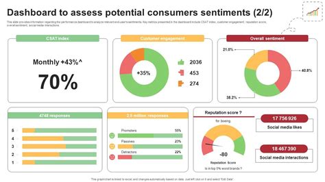 Dashboard To Assess Potential Consumers Sentiment Insights Harnessing Power Ppt Template Ai Ss V