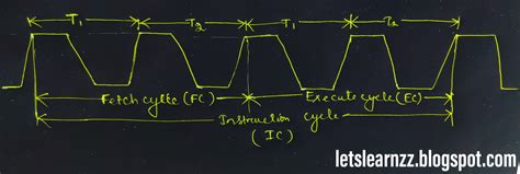 Instruction Cycle Fetch Cycle And Execute Cycle In 8085 Microprocessor