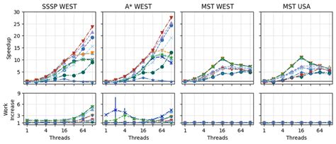 Comparison Of The Tuned And Default Variants Of SMQ PMOD And OBIM An