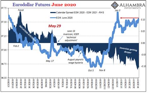 Chart S Of The Week Reviewing Curve Warnings Alhambra Investments
