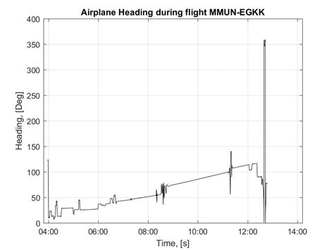 Matlab Scripts For Air Navigation Analysis Iv Ostroumov Phd