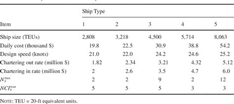 Table 1 From Robust Optimization Model For Liner Ship Fleet Planning With Container