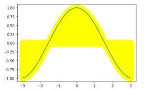 Matplotlib Fill Between Complete Guide Python Guides