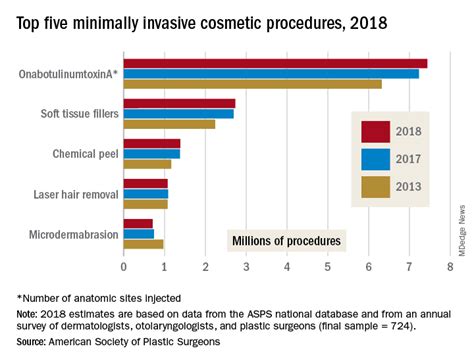 Plastic Surgery Procedures By Country
