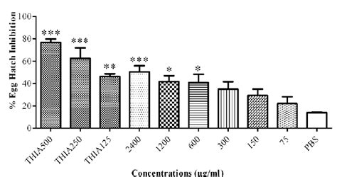 Percentage Egg Hatch Inhibition Of Crassocephalum Crepidioides And Download Scientific Diagram