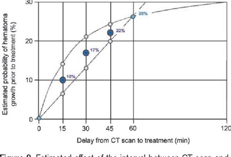 Figure 2 From Ultra Early Hemostatic Therapy For Intracerebral