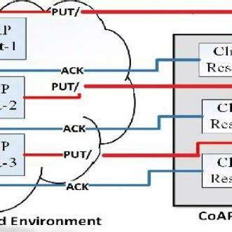 Structure Of Coap Protocol Bhawiyuga Et Al Hyper Text Transfer