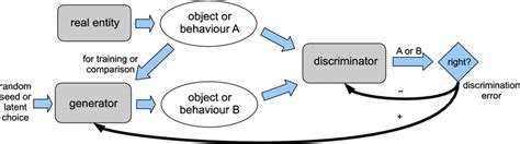 Schematic Representation Of Turing Learning For Which Generative