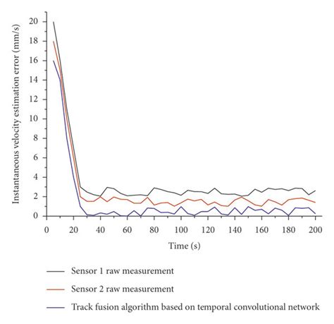 instantaneous velocity estimation error download scientific diagram