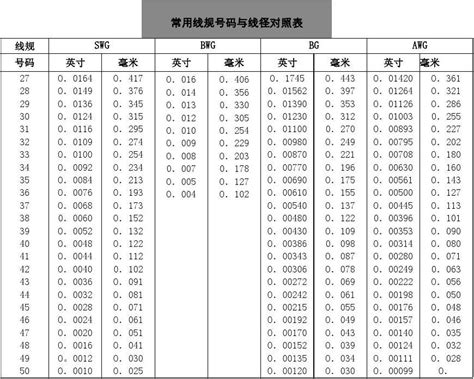 常用线规号码与线径对照表11 word文档在线阅读与下载 无忧文档