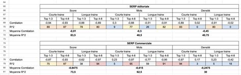 Optimisation Sémantique VS Nombre de Mots étude SEO 2023