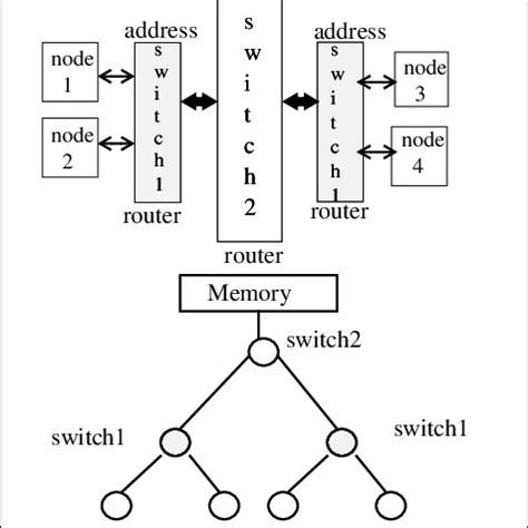 Physical And Logical Address Interconnect Download Scientific Diagram