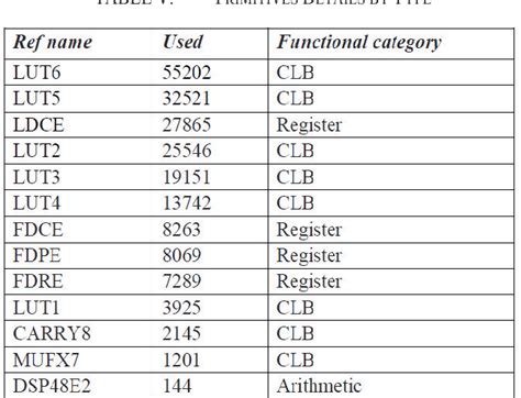Table V From A Vlsi Architecture And Its Fpga Implementation For Mimo
