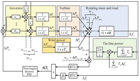 Mathematics Free Full Text Dissipative Discrete Pid Load Frequency Control For Restructured