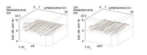 Relative Maximum Rotor Speed Deviations Scenario Ii Minus Scenario I