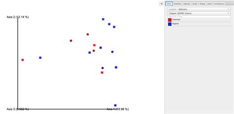 Comprehensive End To End Microbiome Analysis Using Qiime 2 — Qiime 2
