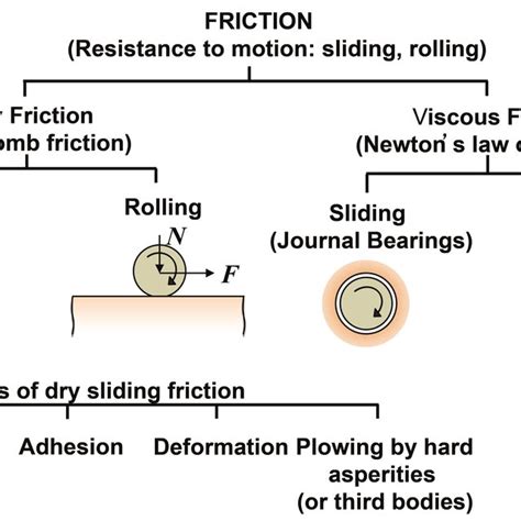Pdf On The Laws And Theories Of Sliding Friction