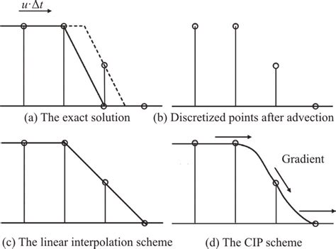 The Introduction Of Cip Method The Linear Equations System Can Be Download Scientific Diagram