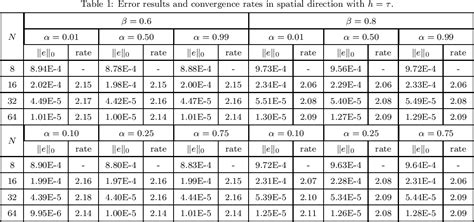 Table 1 From Fully Finite Element Adaptive Algebraic Multigrid Method