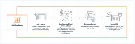 Aws App Runner 1 What Is Aws App Runner By Shrihari Haridas Medium