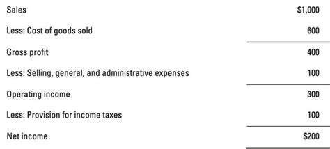 👍 Segmented Income Statement In The Contribution Format Example 9 6