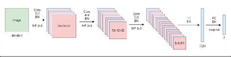 figure 1 from real time emotion based music player using cnn