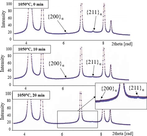 Diffraction Patterns For R2 Sample At 0 10 And 20 Min At 1050 °c Diffraction Patterns For R2 Sample At 0 10 And 20 Min At 1050 °c
