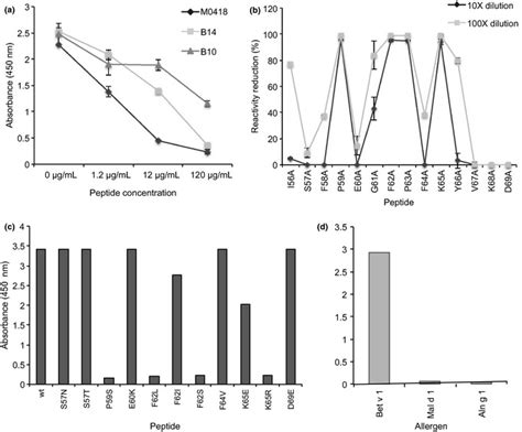 Peptide Mapping Of Epitopes Recognized By Bet V 1 Specific Scfv Fcε Download Scientific Diagram