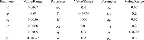 Values Of The Model Parameters Download Scientific Diagram