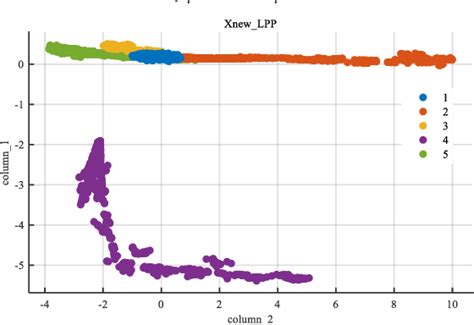 Figure 5 From Novel Svm Based Smote Integrated Lpp Dimensionality
