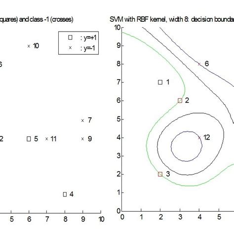Binary Svm Classification Non Linear Separable Case Download
