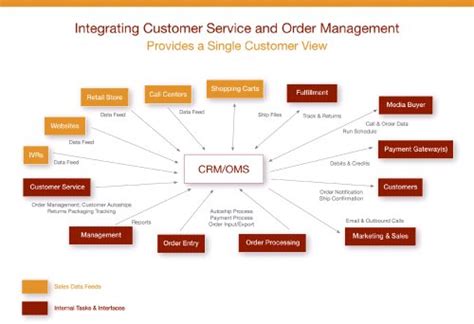 Order Management Solutions