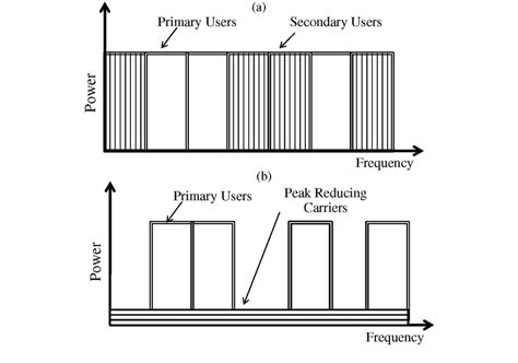 A Overlay Transmission B Underlay Transmission Download Scientific Diagram