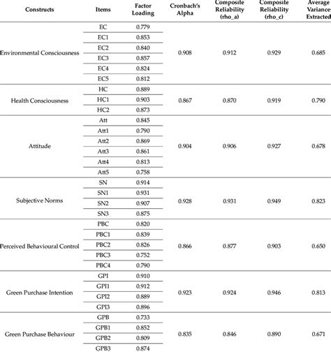 Factor Loading Construct Reliability And Average Variance Extracted Download Scientific Diagram