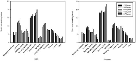 Mean Task Distribution For Men And Women Respectively By Age Group Download Scientific Diagram