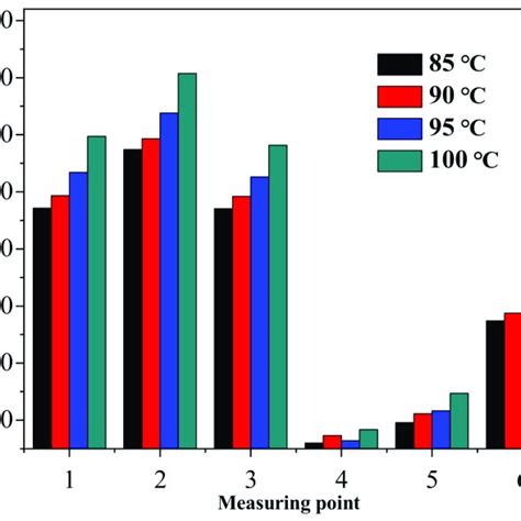 effects of cooling water inlet velocity on temperature download
