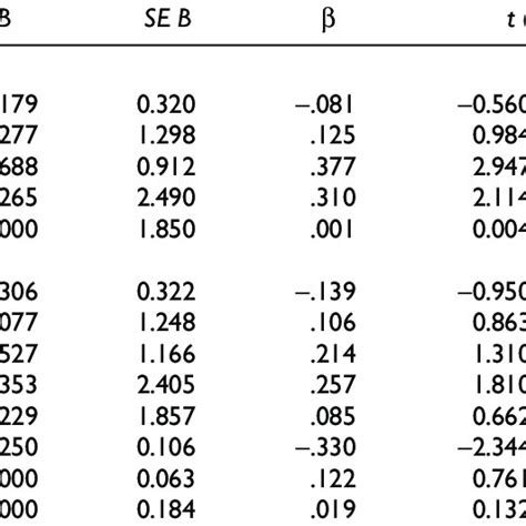Hierarchical Regression For Variables Predicting Physical Health